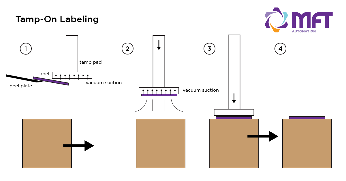 Best Automated Labeling Method for High Speed Labeling